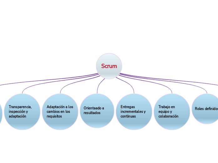 Scrum - Mind Map